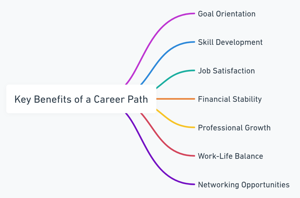 What Is A Career Path? A Comprehensive Guide To Building Your Professional Journey - Career Focus
