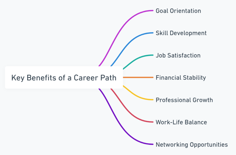What Is A Career Path? A Comprehensive Guide To Building Your ...